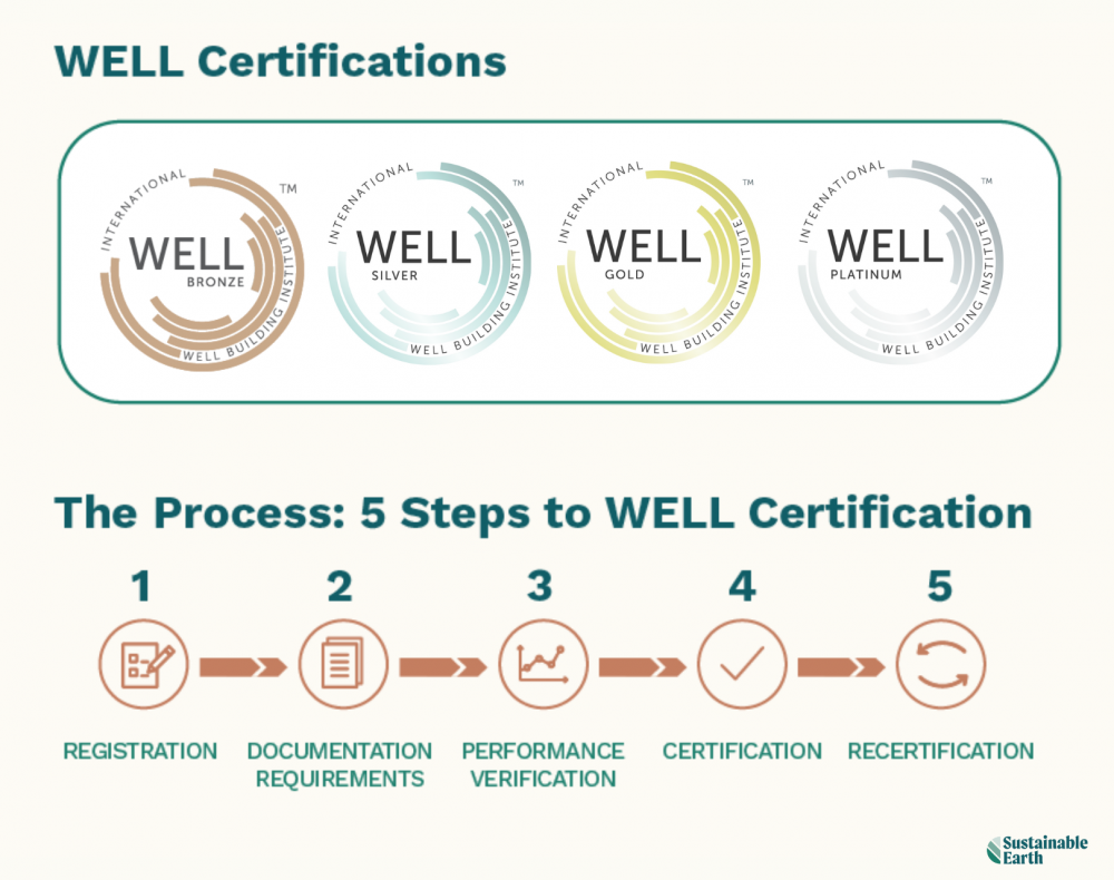Healthy and Sustainable Certified: WELL and Living Building Challenge ...